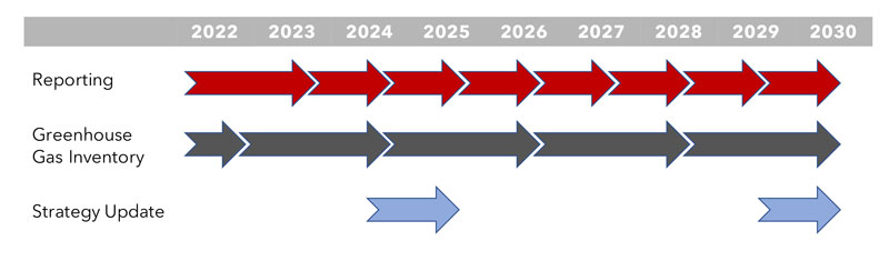 Climate Strategy Implementation