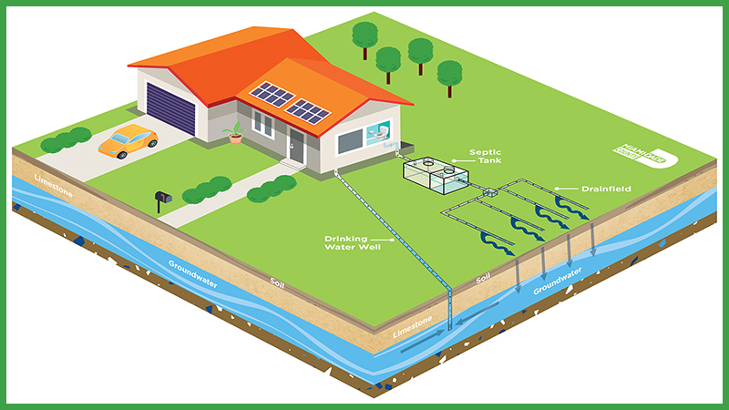 Learn about more rigorous standards for septic system installation and ...