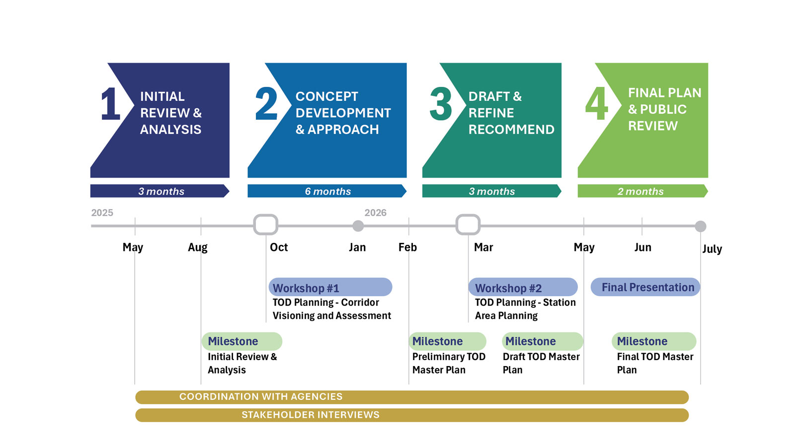 Smart Plan - North Corridor